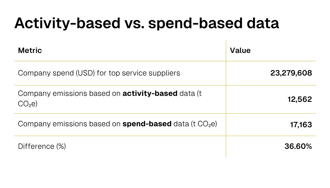 Spend-based vs. activity-based data | ClimatePartner